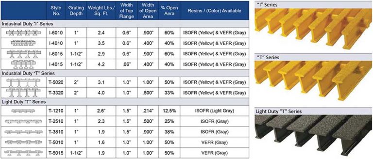 Pultruded Fiberglass & FRP Grating | Marco Specialty Steel